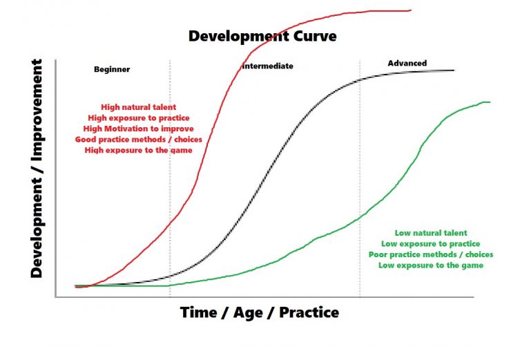 P1 : Maximise development acceleration using Development Cycles [Theory ...